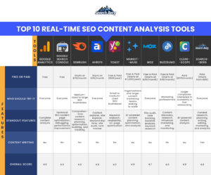 10 Best Real-Time SEO Content Analysis Tools - Search Berg