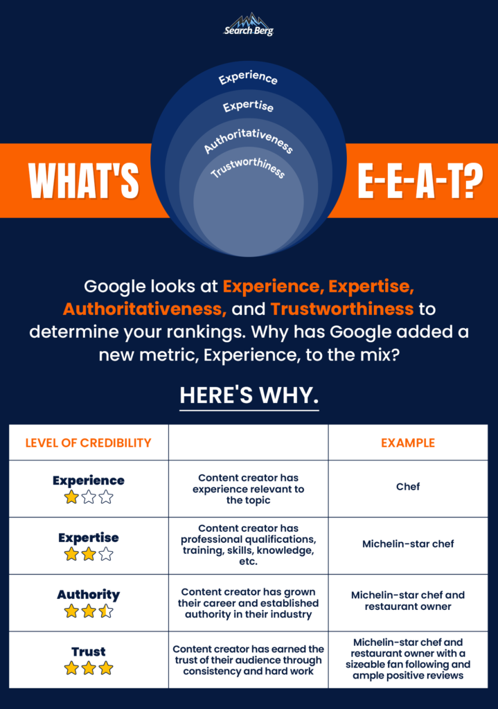Google's New E-E-A-T Explained: How to Master the Update - Search Berg