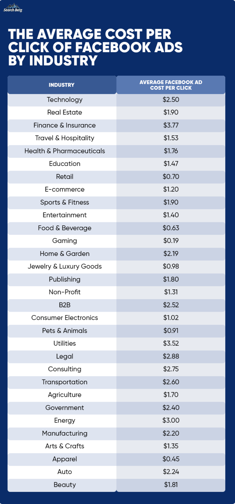 How Much Do Facebook Ads Cost in 2023? Exploring the Latest Trends ...