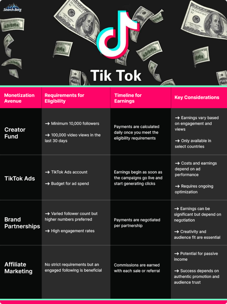 How To Make Money on TikTok in 2024 - Search Berg